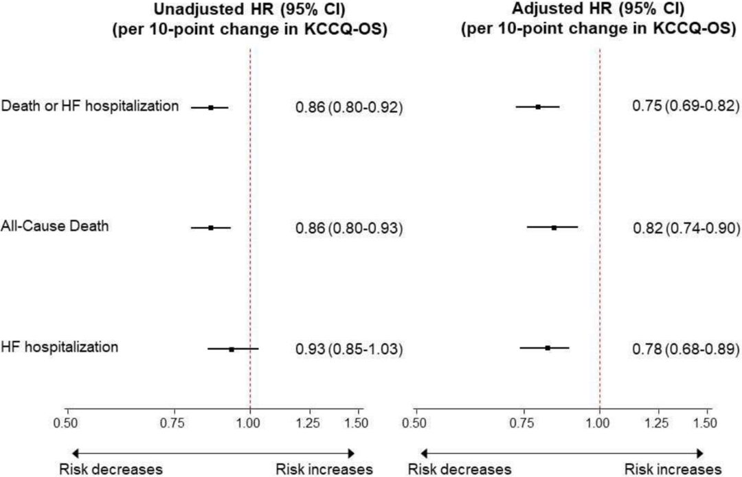 ACC 2020 | COAPT研究：早期健康状况改善与患者长期的死亡或因HF住院风险降低相关_治疗