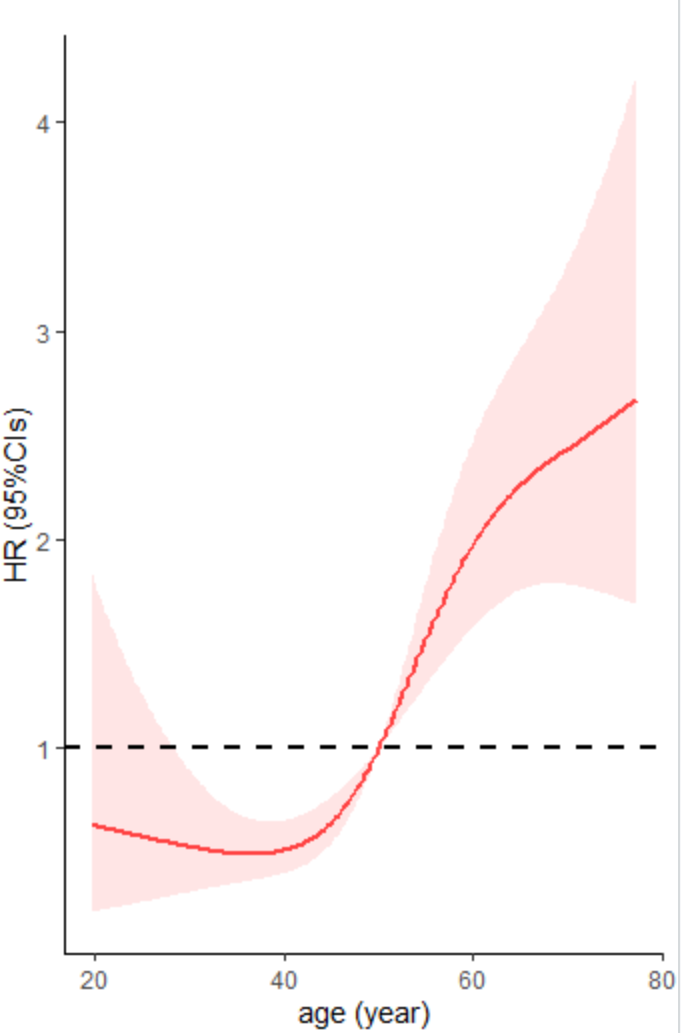 非线性关系的分析方法---限制性立方样条（Restricted cubic spline，RCS）_节点