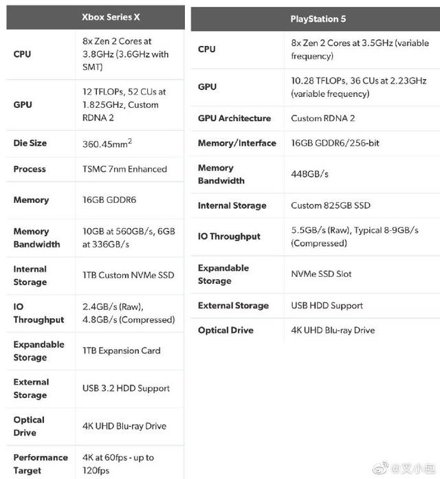 谁更强悍！微软 Xbox Series X 对比 索尼 PS5 性能配置一览_主机