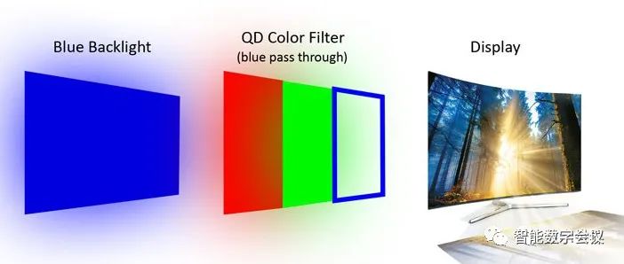 显示技术之量子点显示解决方案_芯片