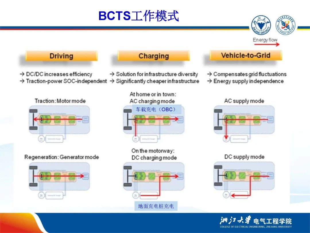 电动汽车车载充电机（OBC）与车载DC/DC转换器详解（附视频）