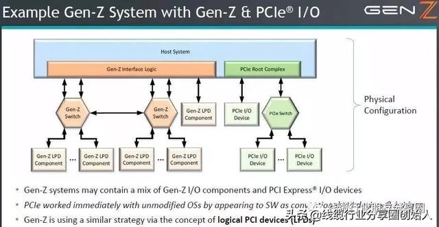 Gen-Z ,高速线接口介绍_标准