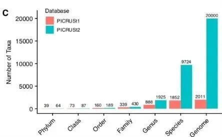 PICRUSt 2——更加强大的菌群功能预测工具_软件