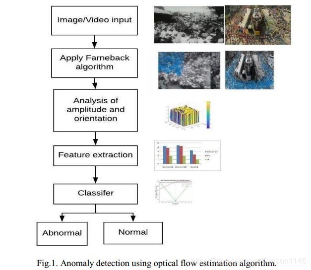 异常检测常用光流法量化对比：Farneback/Horn-Schunck / Lucas–Kanade_算法