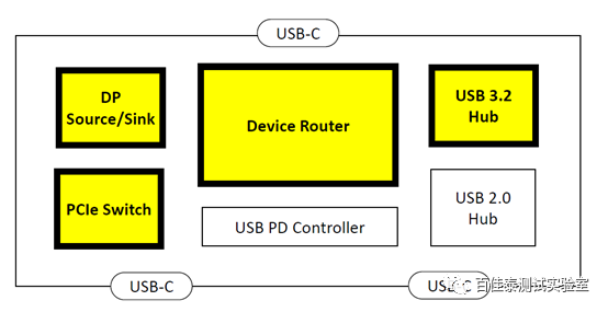USB4技术解读（四）：USB4产品认证测试项目_Hubs