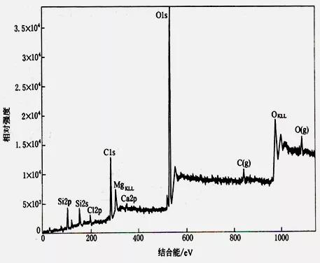 X射线光电子能谱(XPS)谱图分析_元素