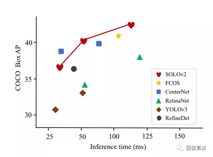 开源SOLOv2，让动态实例分割更快更强更精准_预测