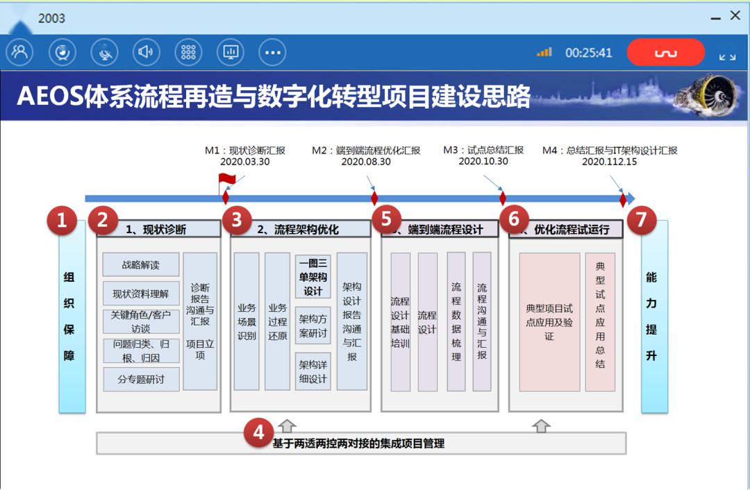 中国航发商发召开2020年第一次AEOS体系领导小组会——创新创业，提质增效，全面推进流程再造与数字化转型_变革