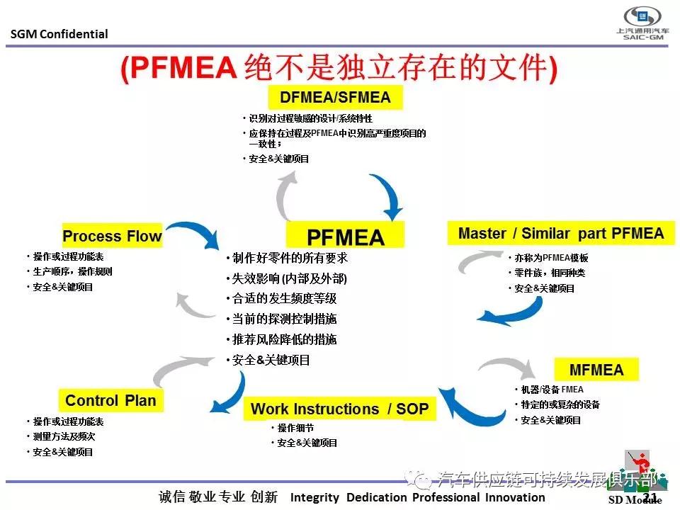 上汽通用新版PFMEA研讨教材_搜狐汽车_搜狐网