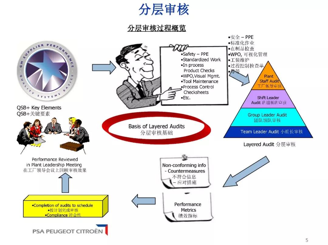 Layered Process Audit 分层审核_搜狐汽车_搜狐网