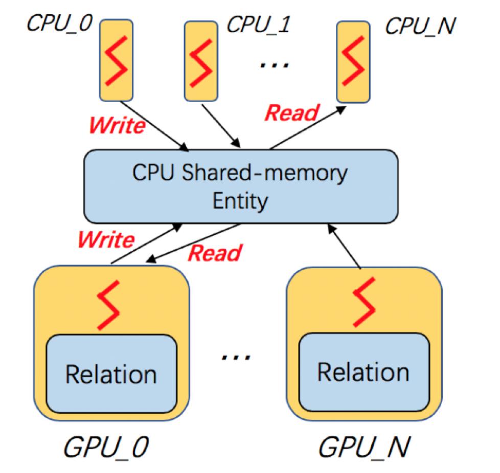 半小时训练亿级规模知识图谱，亚马逊AI开源知识图谱嵌入表示框架DGL-KE_数据
