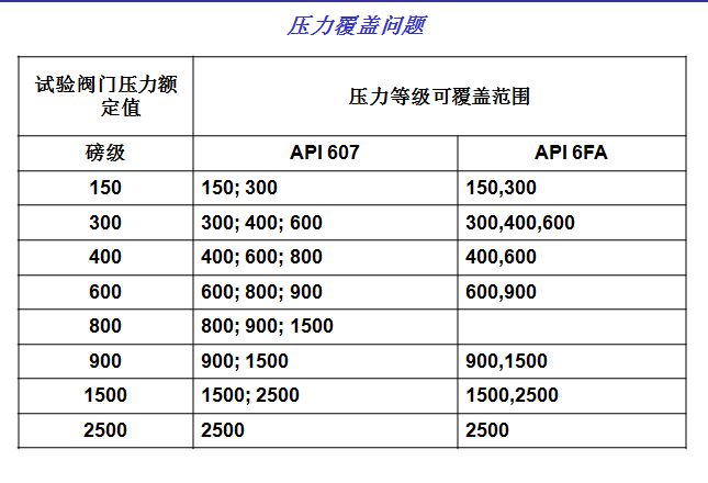 最专业的阀门防火API 607和API 6FA－TUV认证_试验