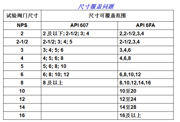 最专业的阀门防火API 607和API 6FA－TUV认证_试验