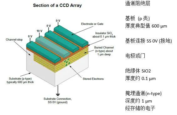 图解50年前发明的CCD图像传感器工作原理_电荷