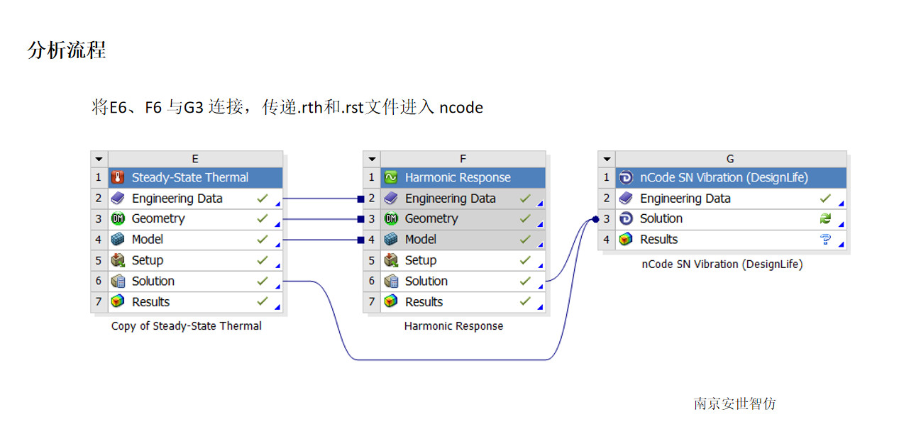 安世亚太经典仿真案例分享：ANSYS nCode 高温振动疲劳分析_进行