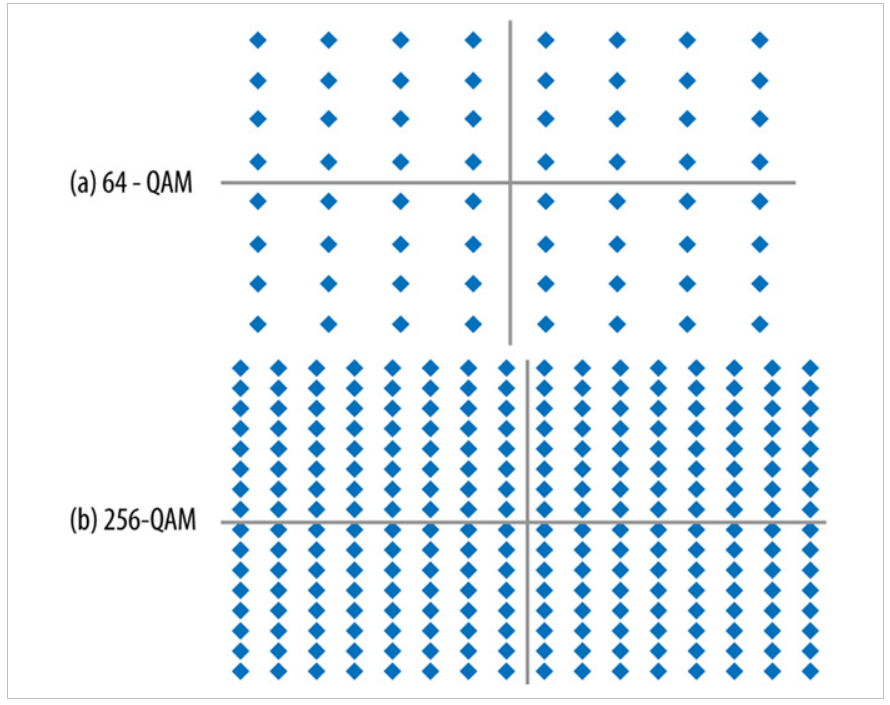 当256-QAM遇上电竞网卡，疾速狂欢一触即发！_调制