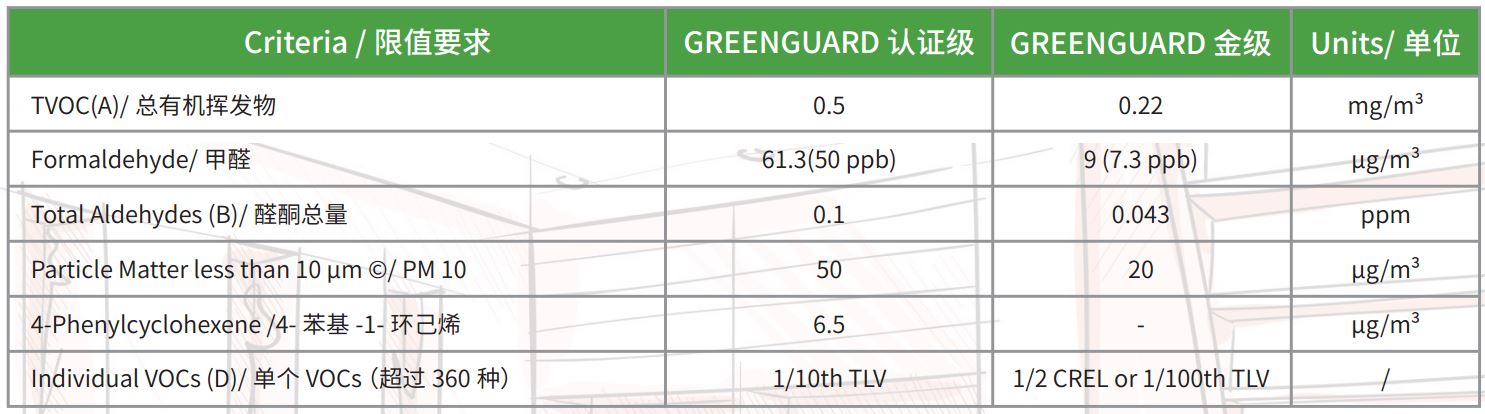 GREENGUARD 绿色卫士认证_产品
