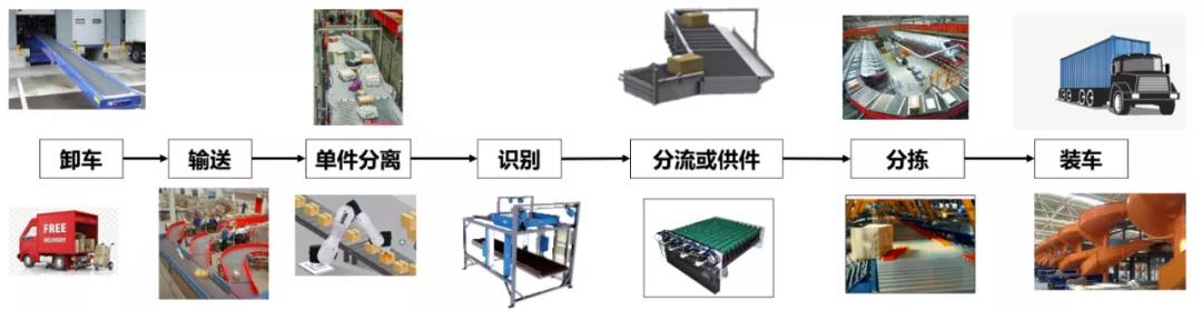 快递包裹分拣技术的发展、演进及趋势_进行