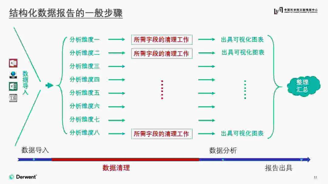 直播回放 | 数据挖掘的利器—Derwent Data Analyzer【“中科院科研信息素养讲堂”第十期】_服务