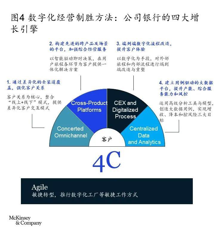 穿越周期，开启公司银行新增长点——4C数字化增长引擎_客户