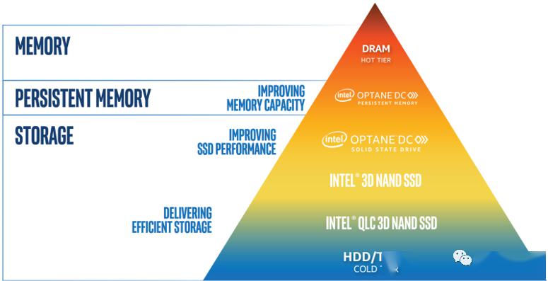 Optane究竟是内存还是存储？_XPoint