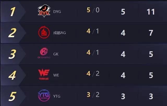 王者荣耀：DYG有冠军相么？没，有三点理由！冠军诞生于AG或大鹅_QGhappy