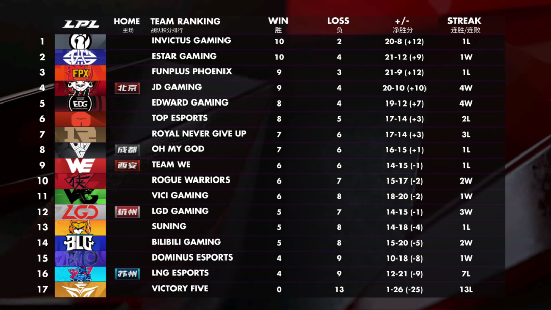 RNG不敌RW迎来三连败，Letme透露小龙堡失利和教练Mata有关_比赛日