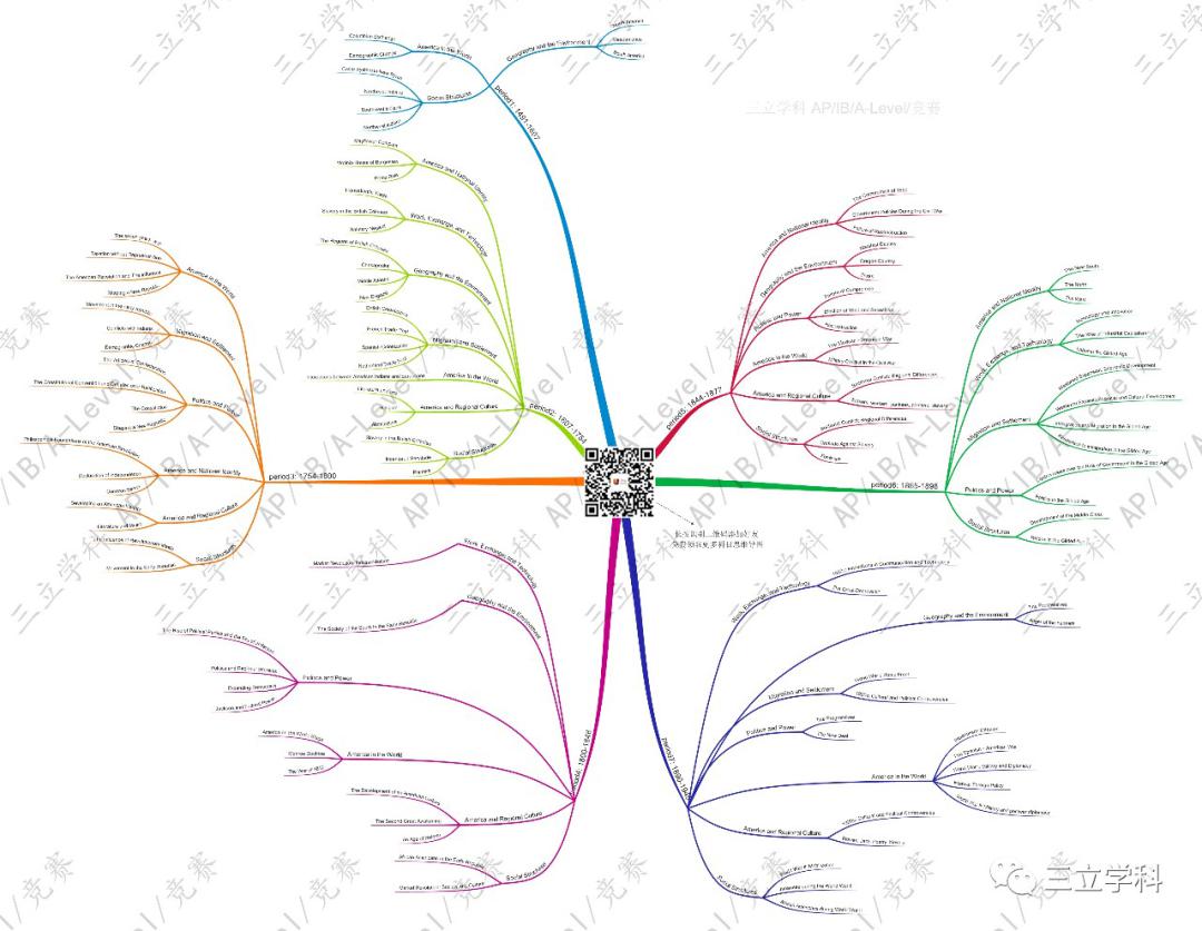 超有用的AP考试MindMap，快码住！_科目