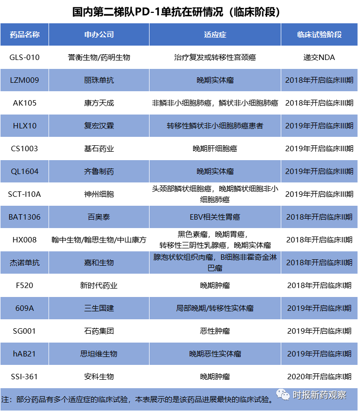 “2+4”地位日益巩固，PD-1第二梯队还有机会吗_适应症