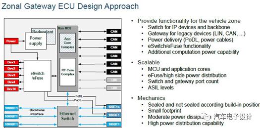 Zonal架构下动态配置切换_搜狐汽车_搜狐网