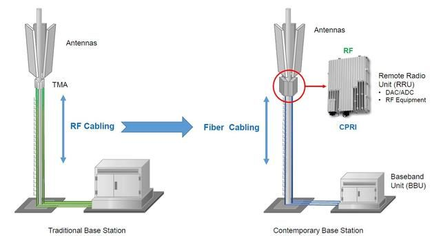 远程无线电射频模块RRH介绍_基站