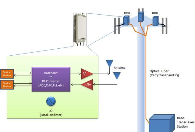 远程无线电射频模块RRH介绍_基站