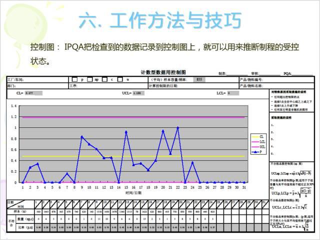IPQA作业方法与技巧_Process