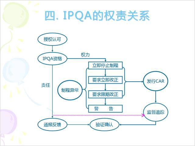 IPQA作业方法与技巧_Process