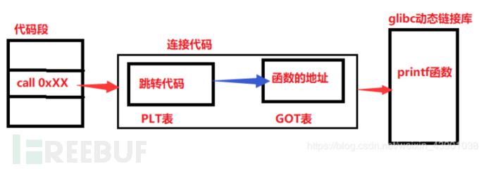 一个例子引出的PLT与GOT姐妹花_printf