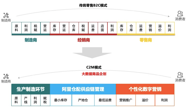 C2M电商新模式——淘工厂直营业务正式开放入驻_服务