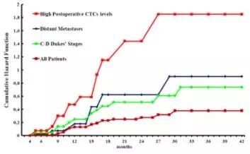 CTC干货分享（四）：CTC检测在结直肠癌临床诊疗中的应用_患者