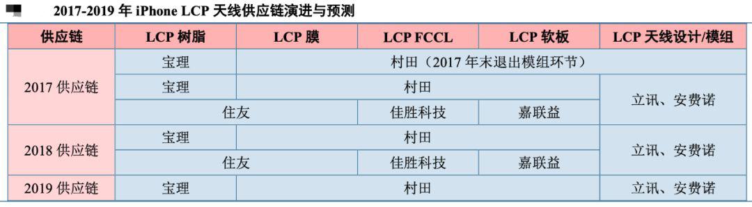 一文看懂，LCP天线产业链_iPhone