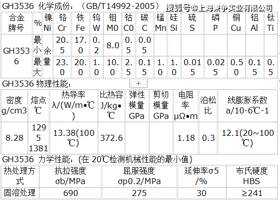 GH3536高温合金厂家 GH3536棒材成分性能简介_搜狐汽车_搜狐网