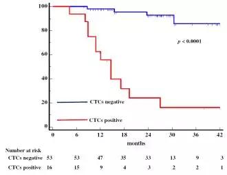 CTC干货分享（四）：CTC检测在结直肠癌临床诊疗中的应用_患者