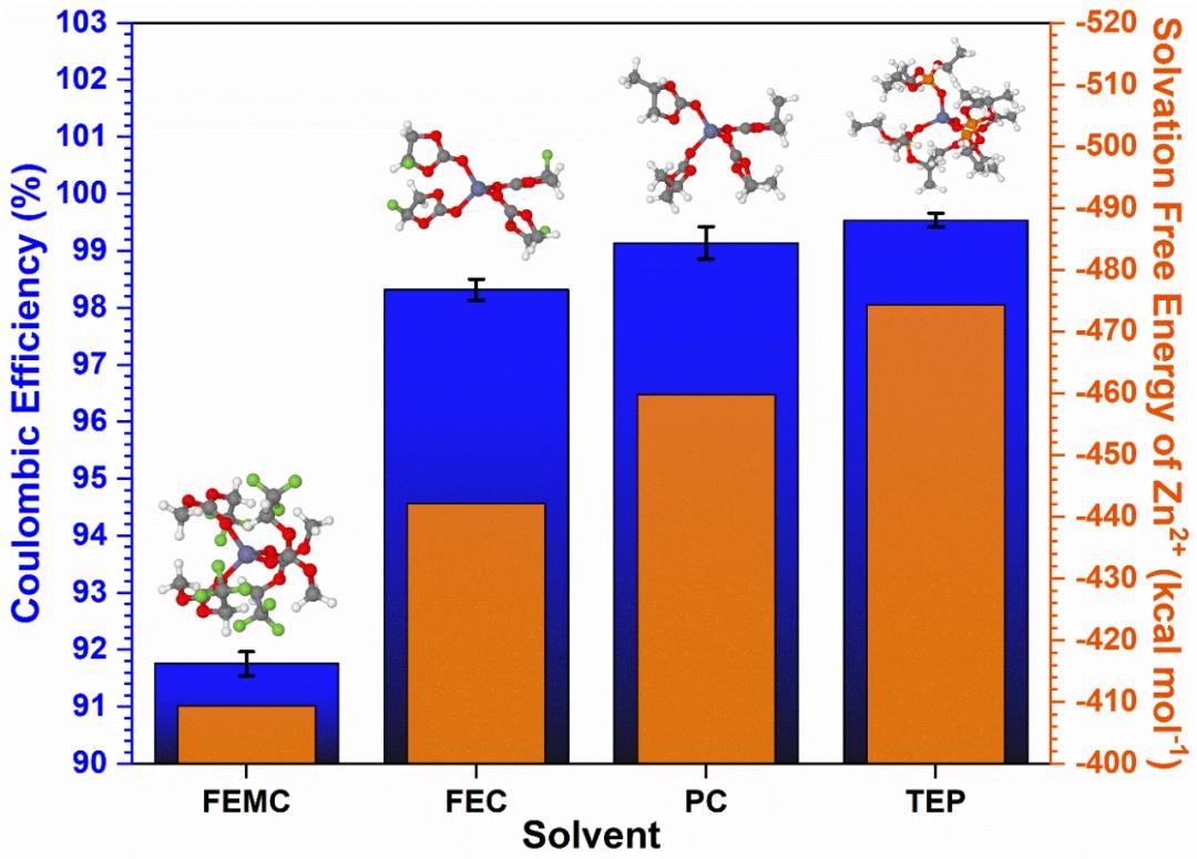EEM | 决定锌金属负极可逆性的关键因素_电解质
