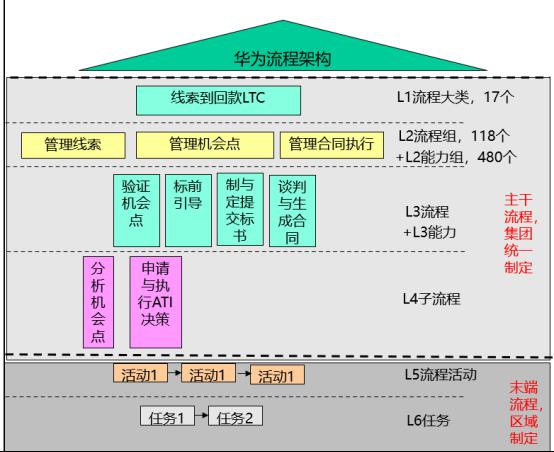 南方略公司对华为LTC流程深度解析_变革