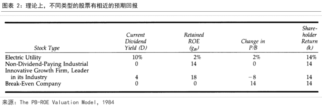 对PB-ROE模型的一些理解_预期
