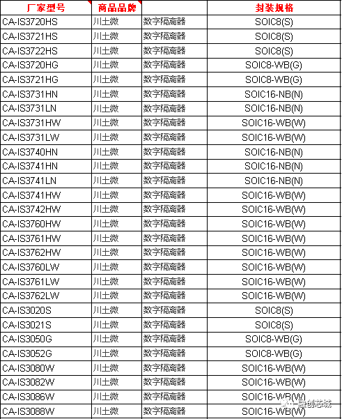 川土微电子数字隔离器芯片应用，欢迎询价及询求技术支持！_服务