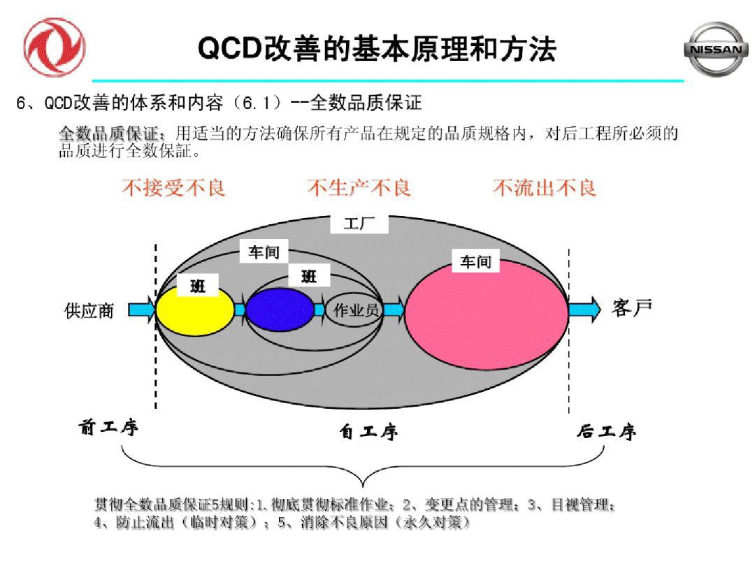 QCD-工厂管理的重中之重，东风QCD案例！_品质
