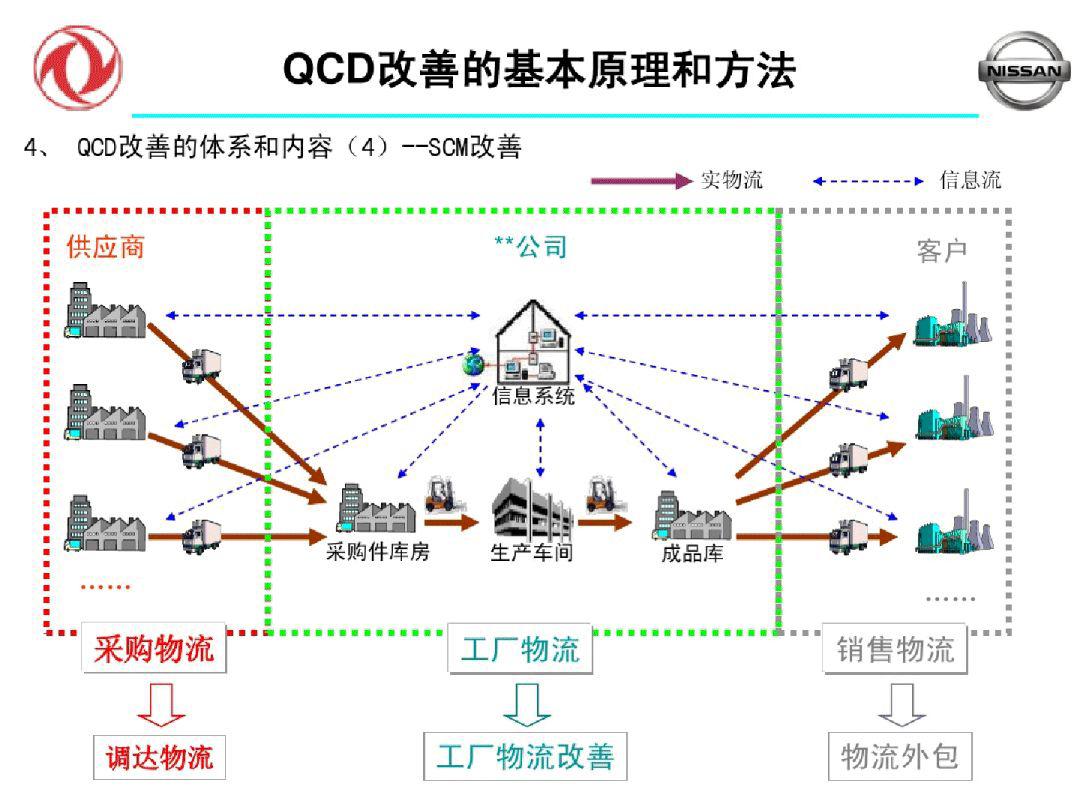 QCD-工厂管理的重中之重，东风QCD案例！_品质