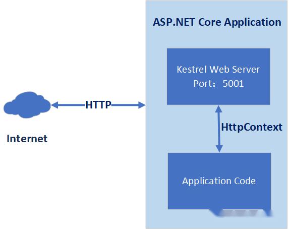 .NET Core 3.0之深入源码理解Kestrel的集成与应用(一)_功能