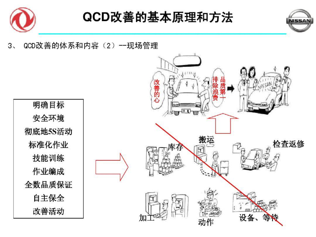 QCD-工厂管理的重中之重，东风QCD案例！_品质