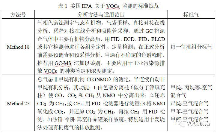 国际经验丨国内外VOCs 监测标准及在线监测技术应用状况（美国EPA、欧盟和中国）_污染源