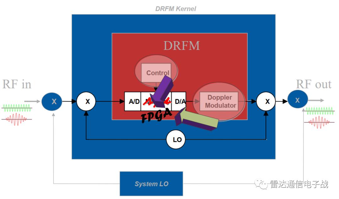 数字射频存储(DRFM)技术，对抗新体制雷达_干扰